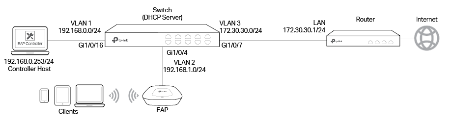 configuration_guide_for_managing_eaps_via_eap_controller