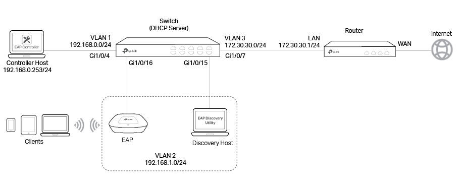 configuration_guide_for_managing_eaps_via_eap_controller